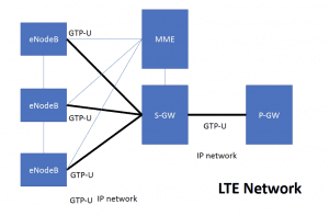 X2 Handover in 4G LTE Networks | Edwin Hernandez, PhD