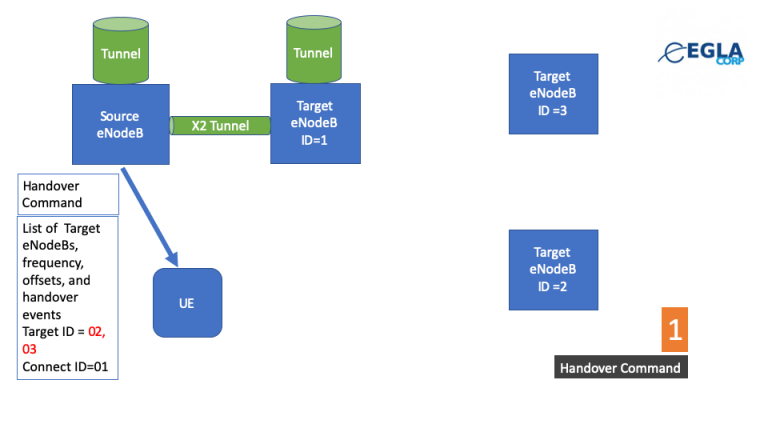 X2 Handover in 4G LTE Networks | Edwin Hernandez, PhD