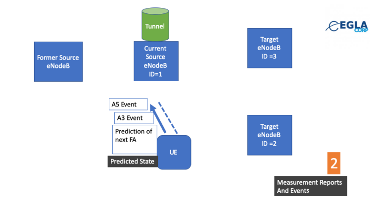 X2 Handover in 4G LTE Networks | Edwin Hernandez, PhD