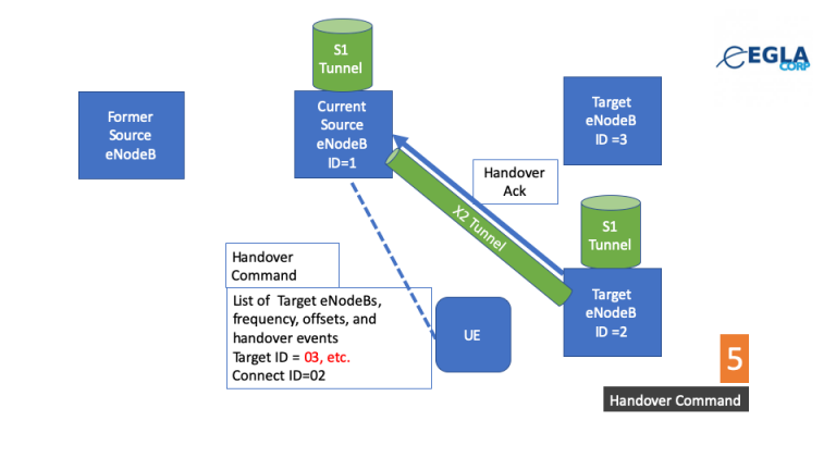 X2 Handover in 4G LTE Networks | Edwin Hernandez, PhD