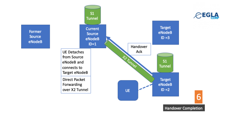 X2 Handover in 4G LTE Networks - Edwin Hernandez, PhD